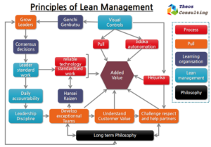 Lean : Comment en faire un Tout