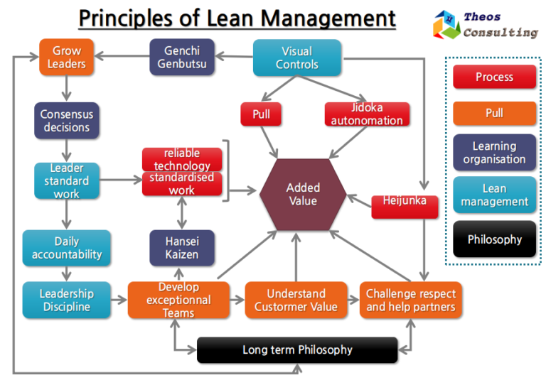 Lean : Comment en faire un Tout
